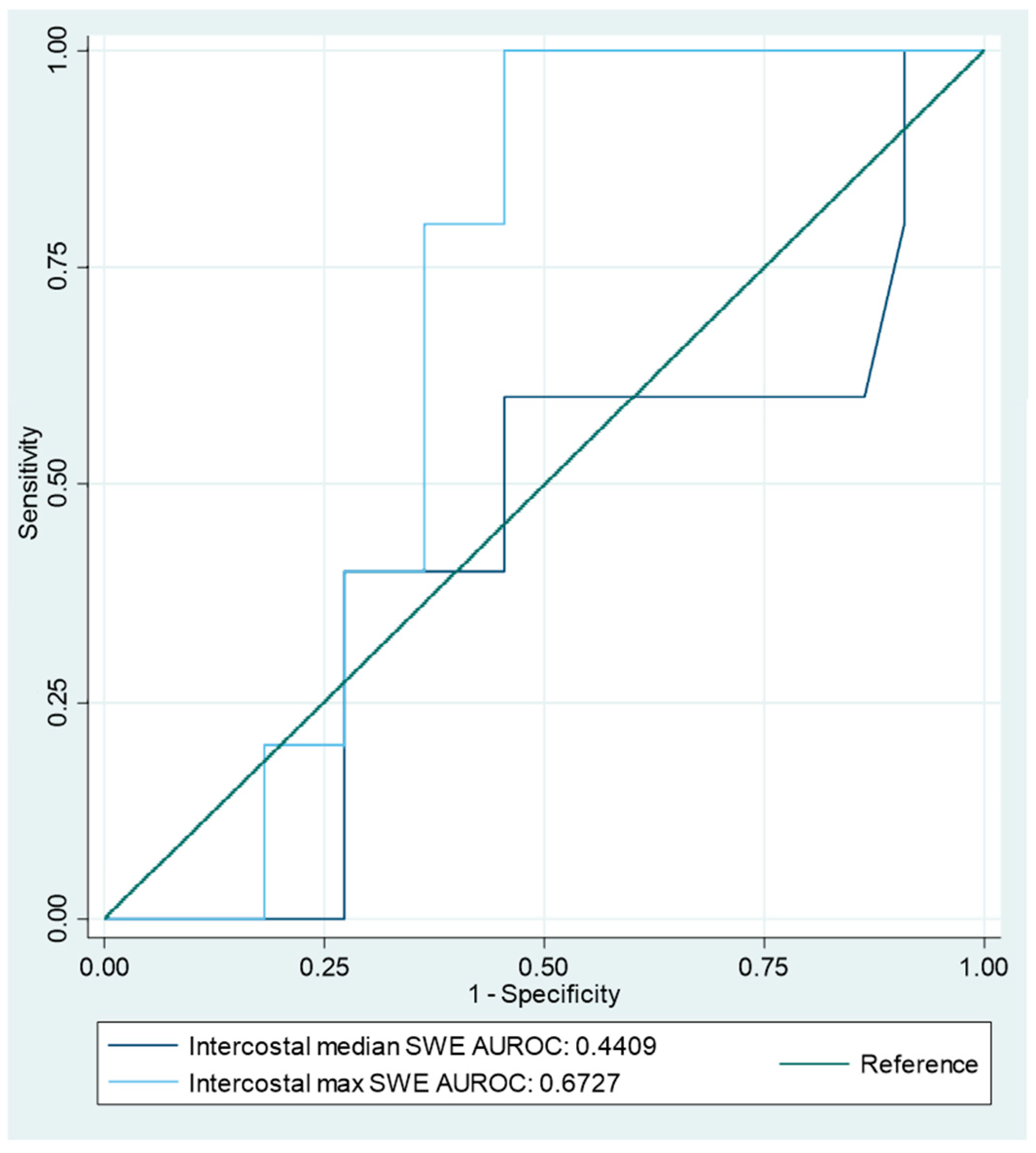 Diagnostic Accuracy of Shear Wave Elastography in Predicting Malignant ...