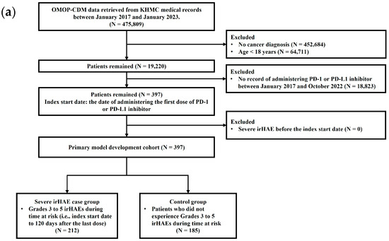 Machine-Learning Parsimonious Prediction Model for Diagnostic Screening of Severe Hematological ...