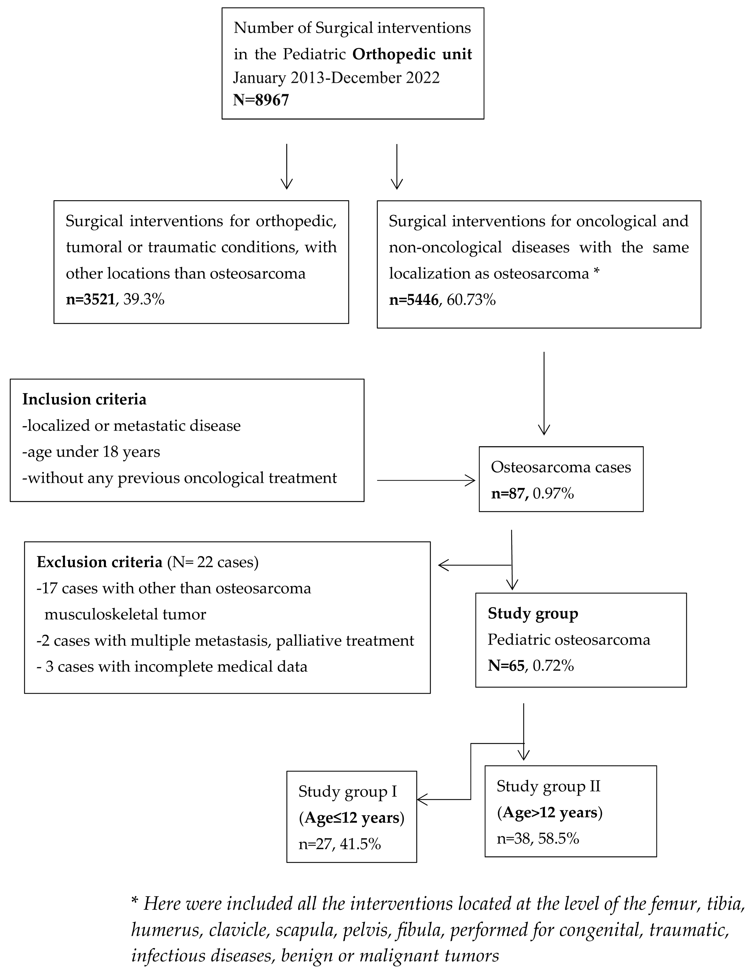 Clinical and Pathological Profile of Children and Adolescents with ...