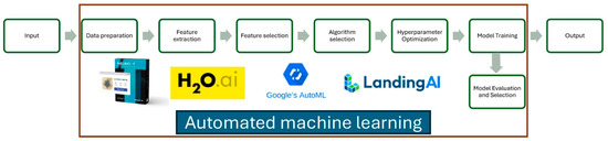 Automated Machine Learning in Dentistry: A Narrative Review of ...