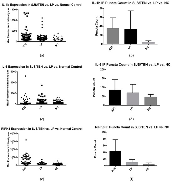 The Potential Roles of IL-1β, IL-6, and RIPK3 in the Pathogenesis of ...