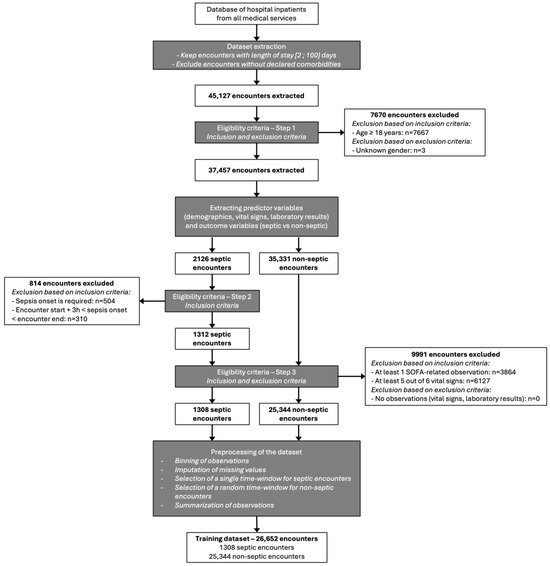Development and Validation of a Machine Learning Model for Early ... Development and Validation of a Machine Learning Model for Early ...