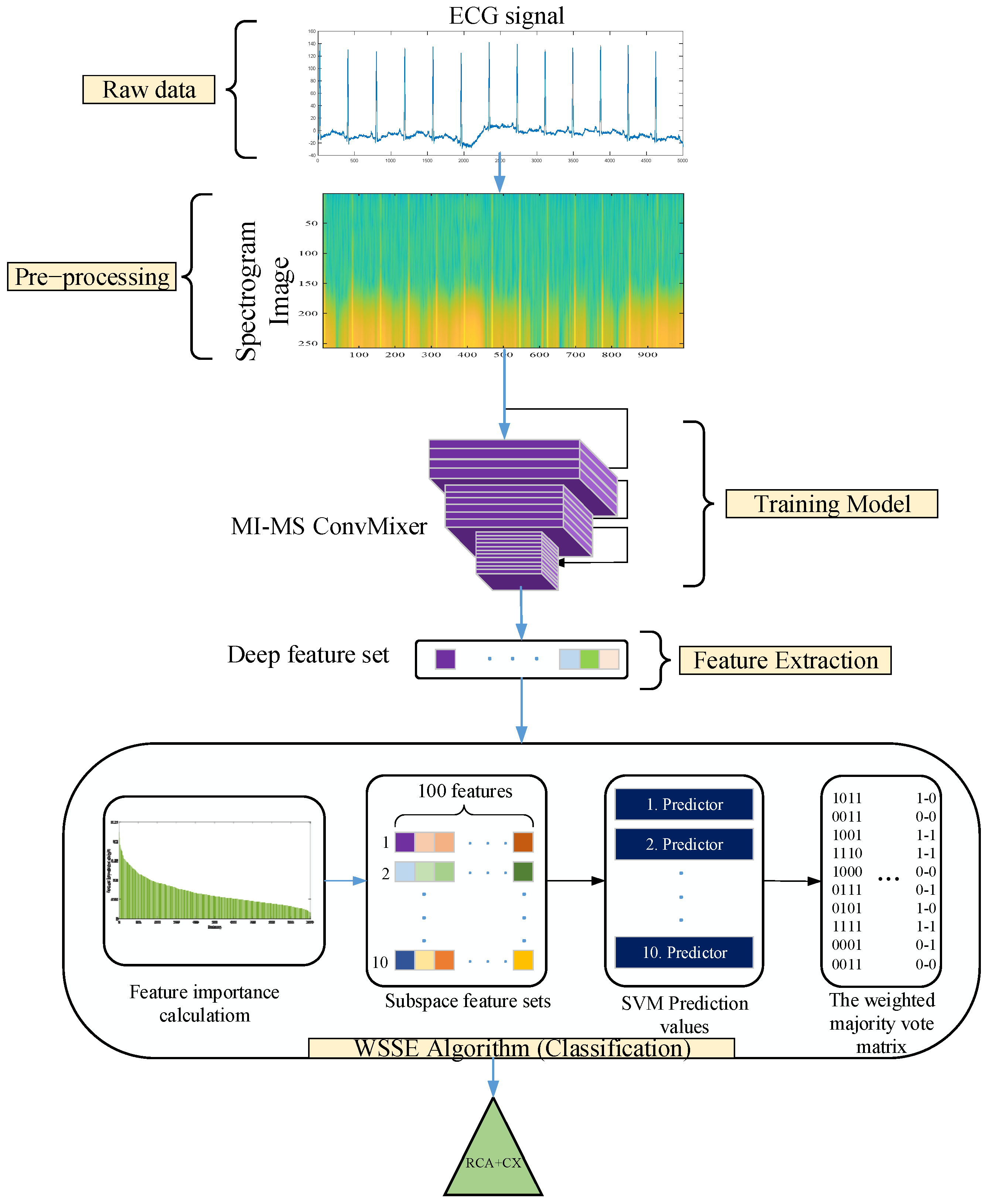 Automatic Detection of Occluded Main Coronary Arteries of NSTEMI Patients with MI-MS ConvMixer ...