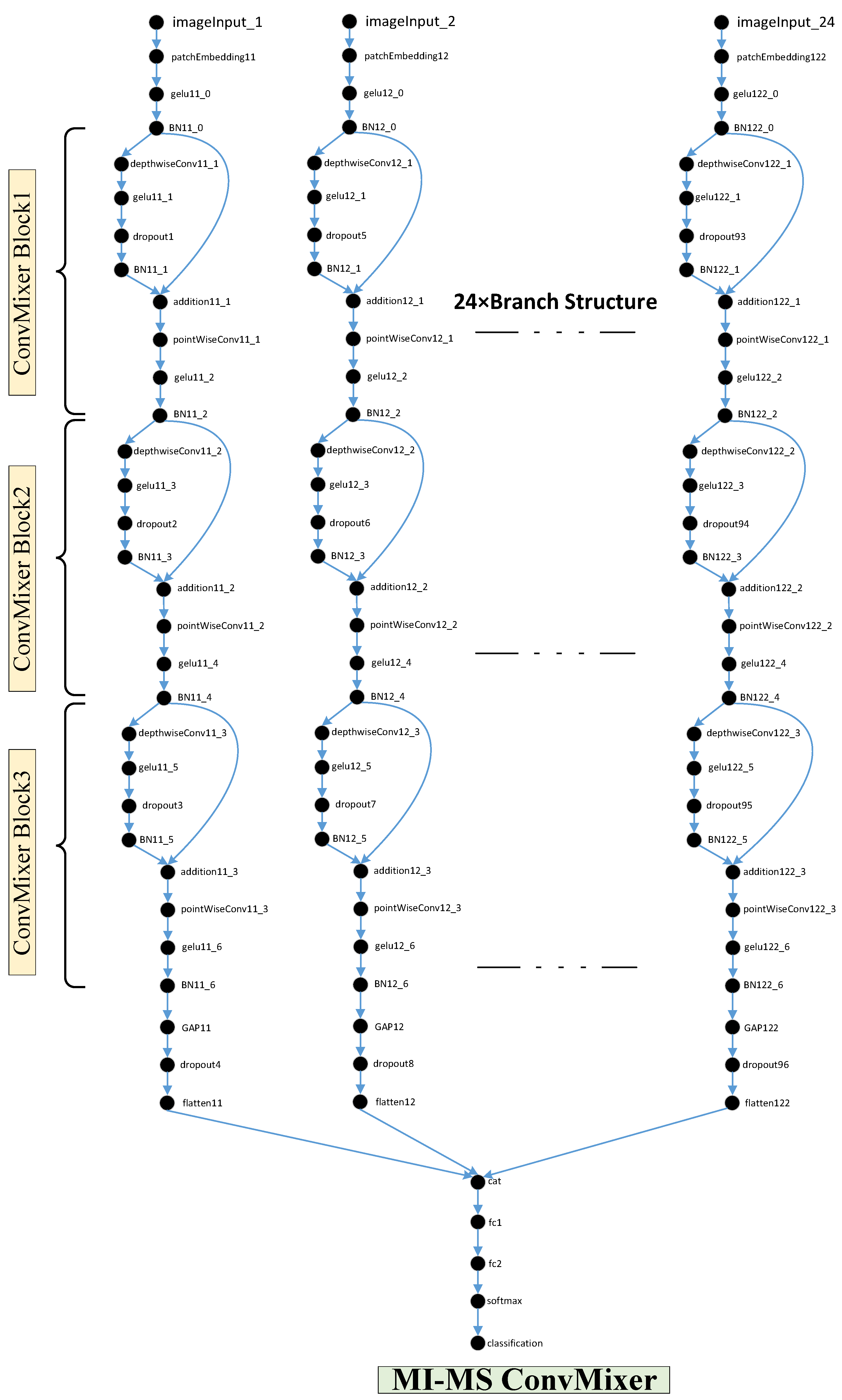 Automatic Detection of Occluded Main Coronary Arteries of NSTEMI Patients with MI-MS ConvMixer ...
