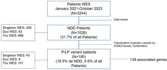 A Robust and Comprehensive Study of the Molecular and Genetic Basis of Neurodevelopmental Delay ...