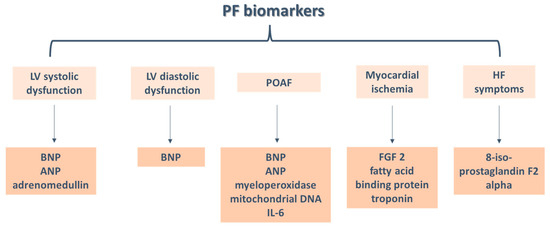 Pericardial Fluid Biomarkers as Early Predictors for Postoperative ...