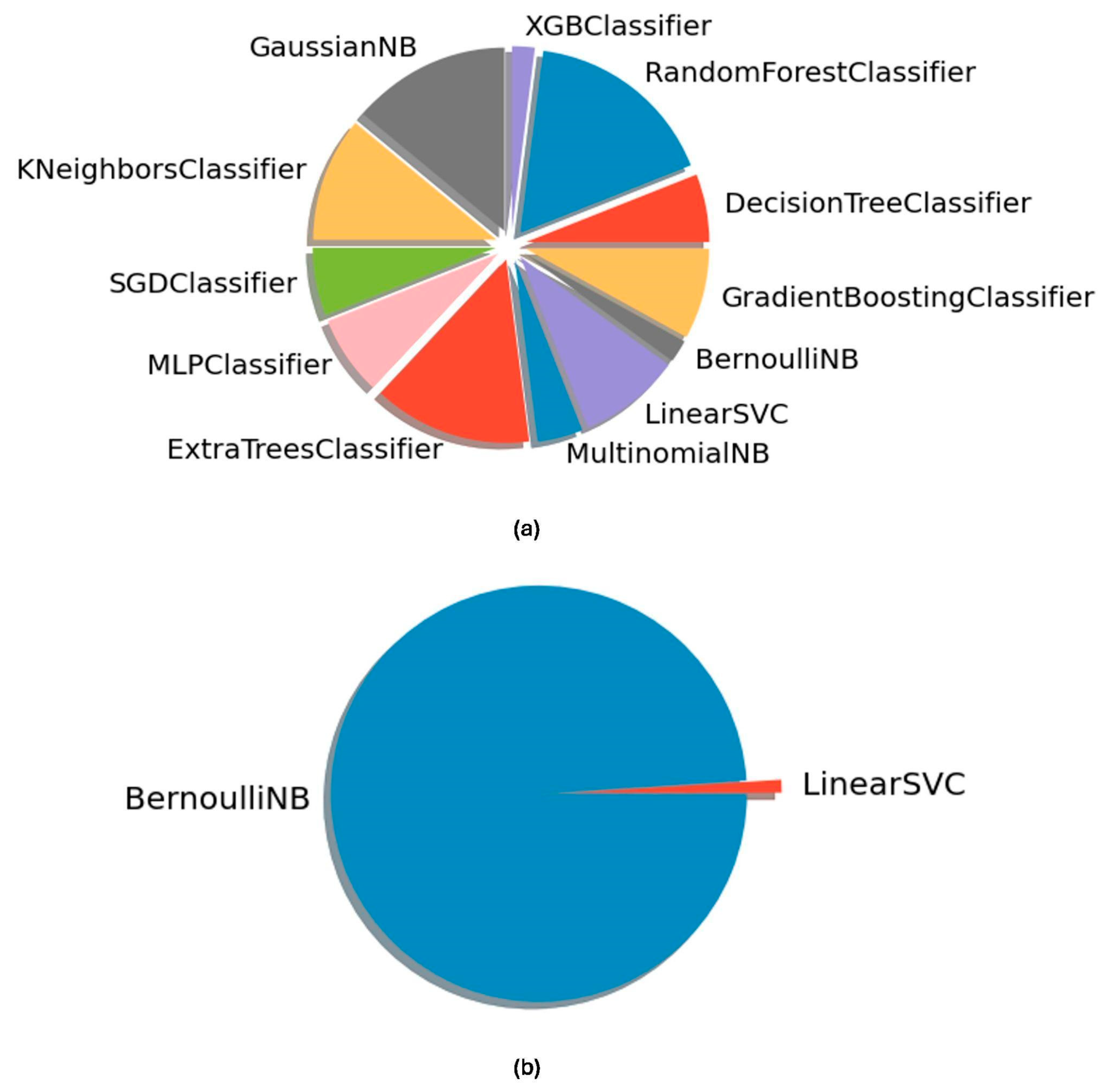 Exploring AI-Driven Machine Learning Approaches for Optimal ...