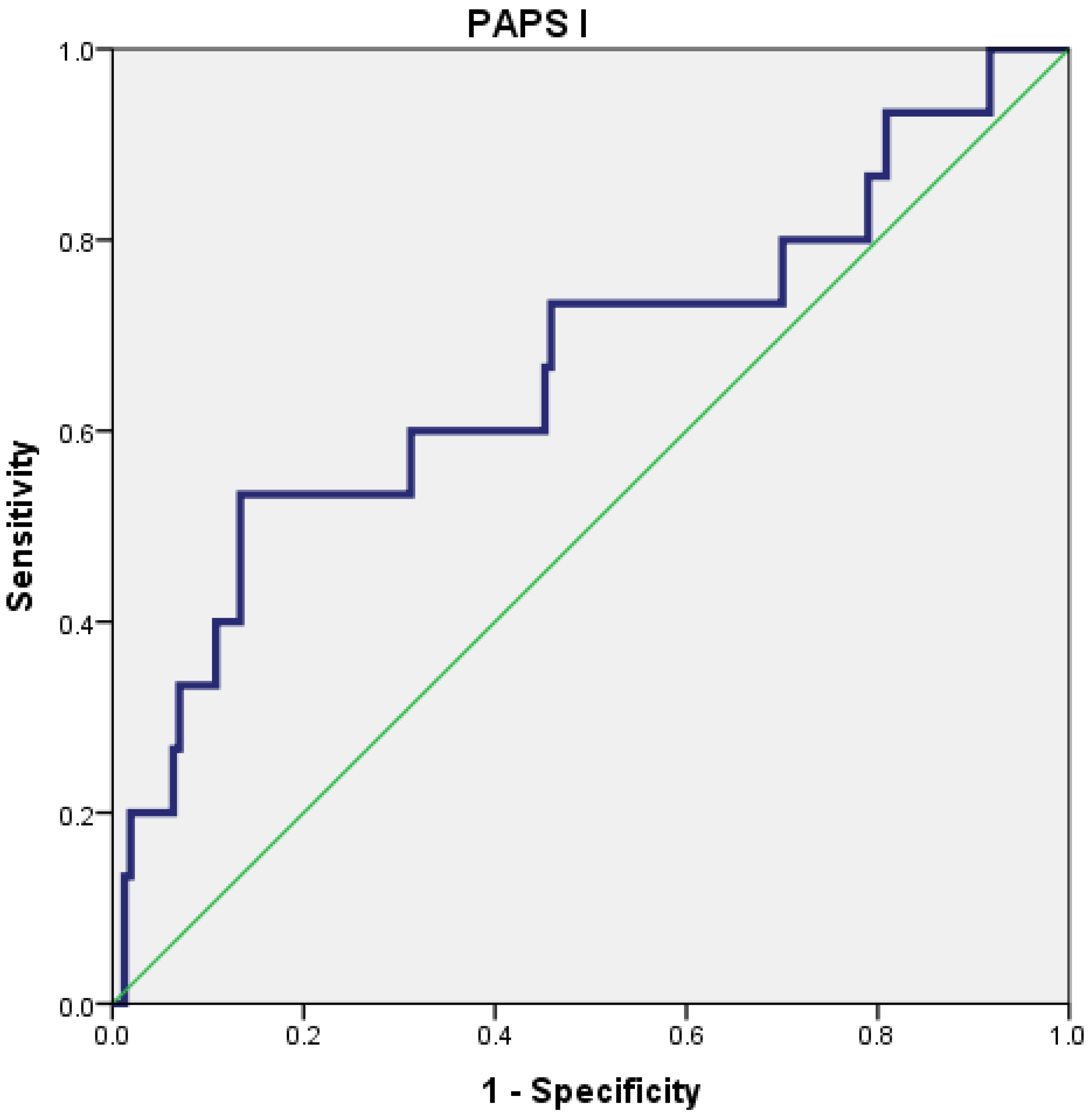 Predictive Value of Several Parameters for Severity of Acute ...