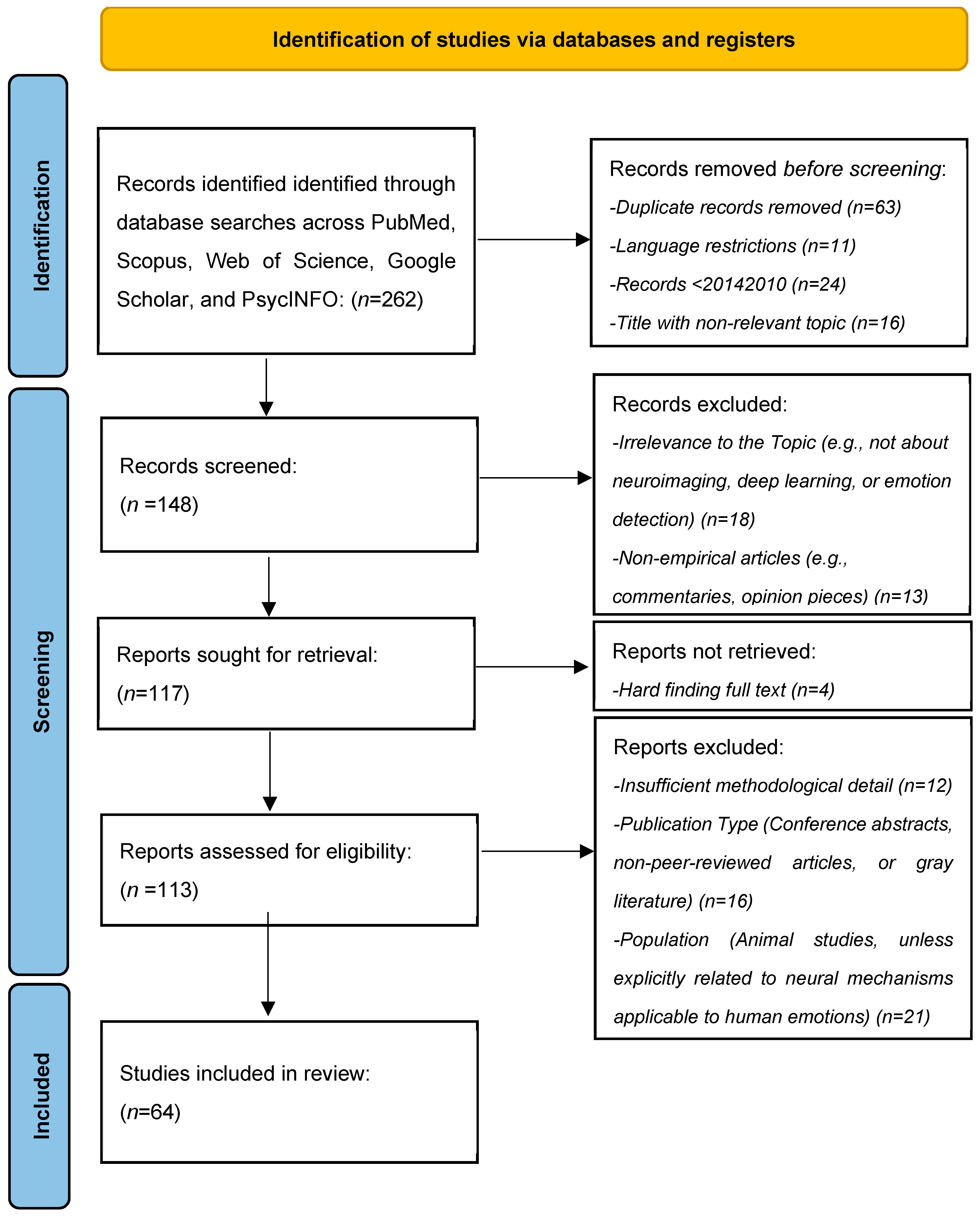 Advances in Neuroimaging and Deep Learning for Emotion Detection: A ...