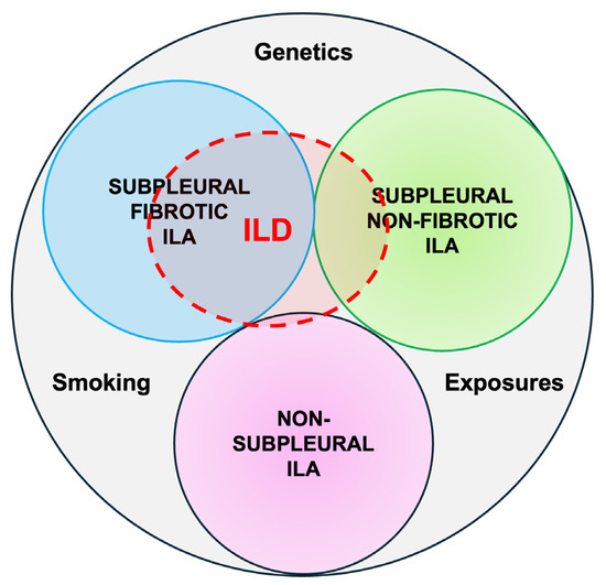 Interstitial Lung Abnormalities: Unraveling the Journey from Incidental ...
