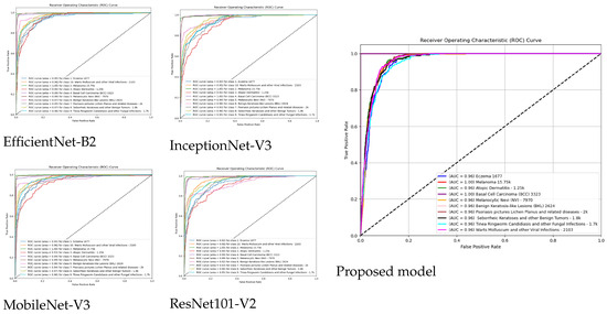 An Integrated Deep Learning Model with EfficientNet and ResNet for Accurate Multi-Class Skin ...