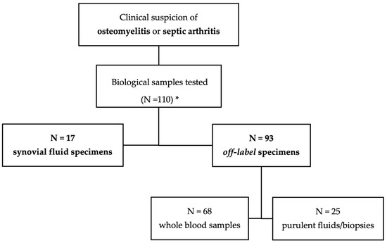 An Evaluation of a Syndromic Molecular Panel in Optimising the ...