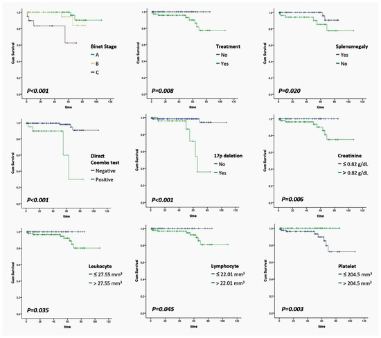 Chronic Lymphocytic Leukemia: Investigation of Survival and Prognostic ...