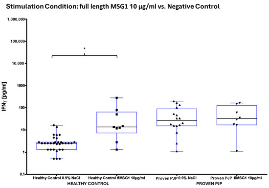 Pneumocystis Jirovecii Pneumonia: The Potential of KEX1, MSG1, and MSG2 ...