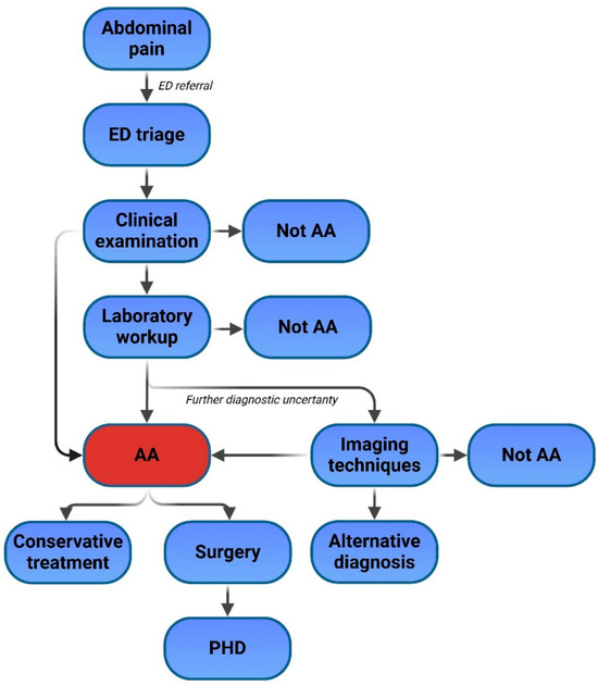 A Systematic Integration of Artificial Intelligence Models in ...