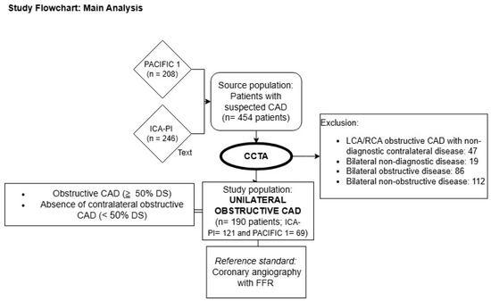 CCTA-Guided Selective Invasive Coronary Catheterization: A Strategy to ...