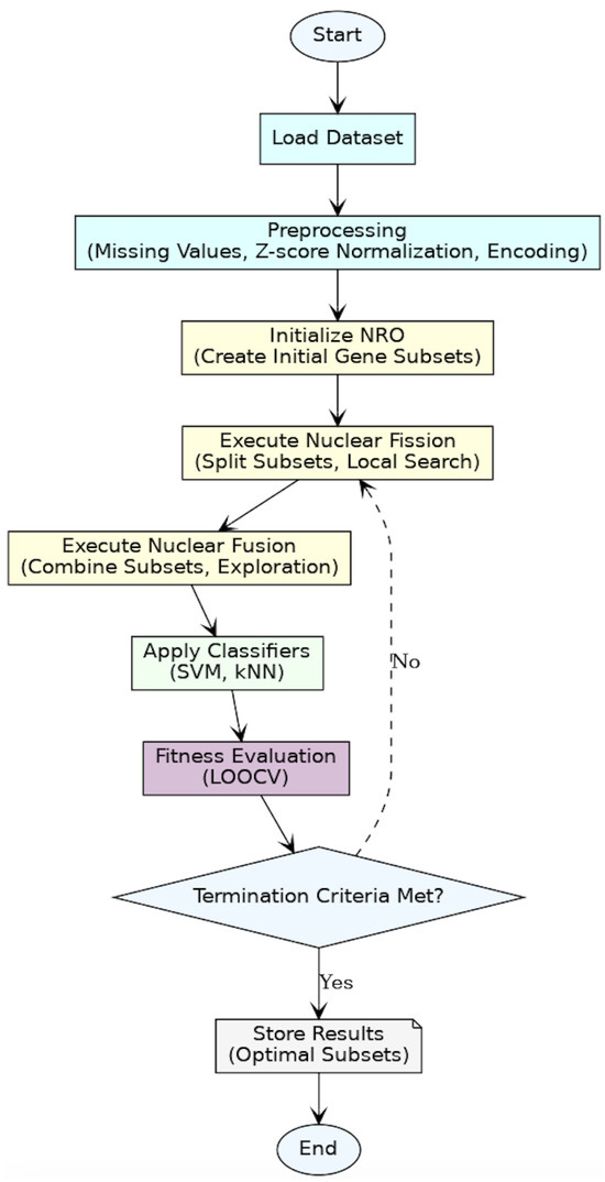 Evaluating the Nuclear Reaction Optimization (NRO) Algorithm for Gene ...