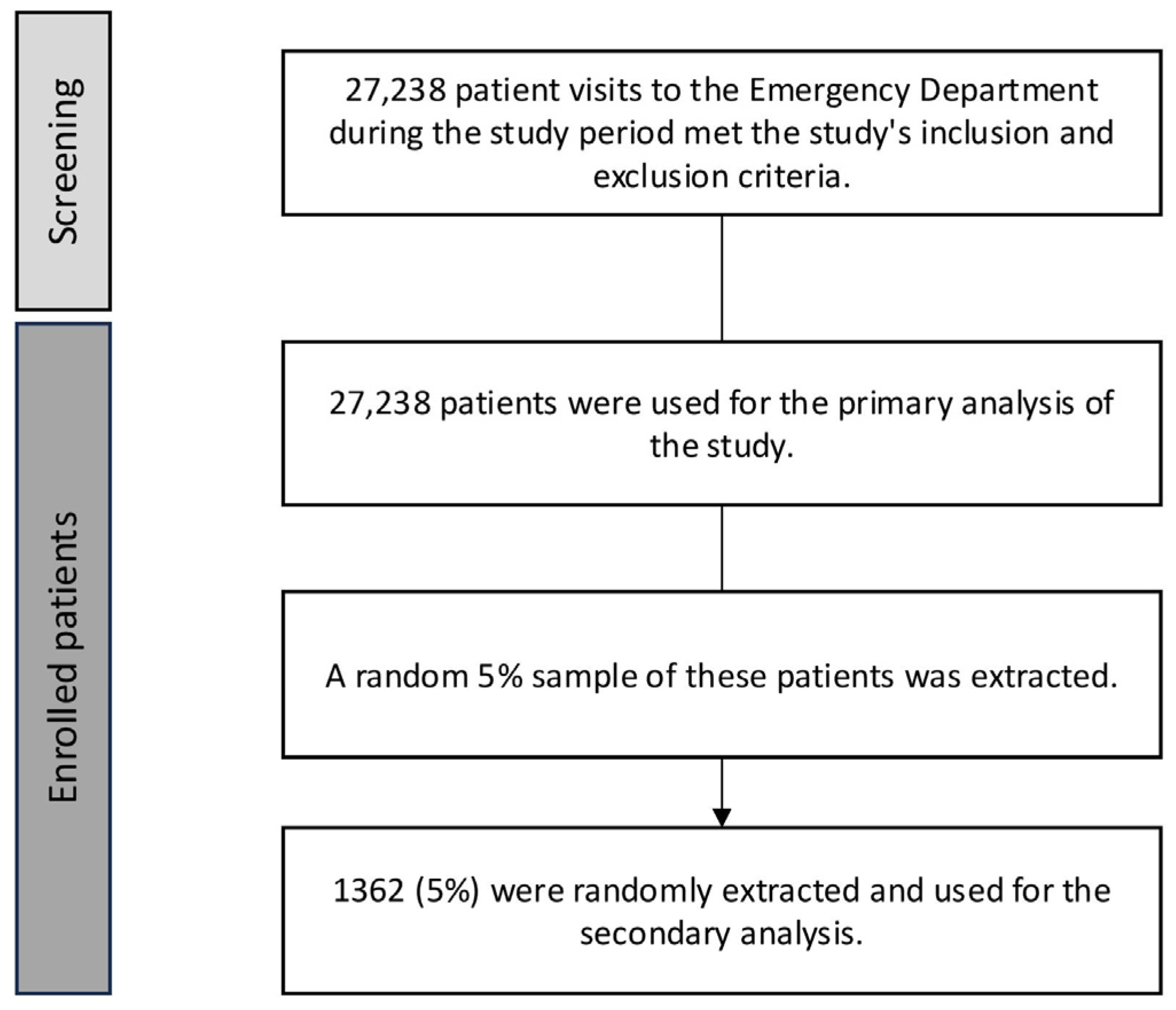 Comparing the National Early Warning Score and the Manchester Triage ...