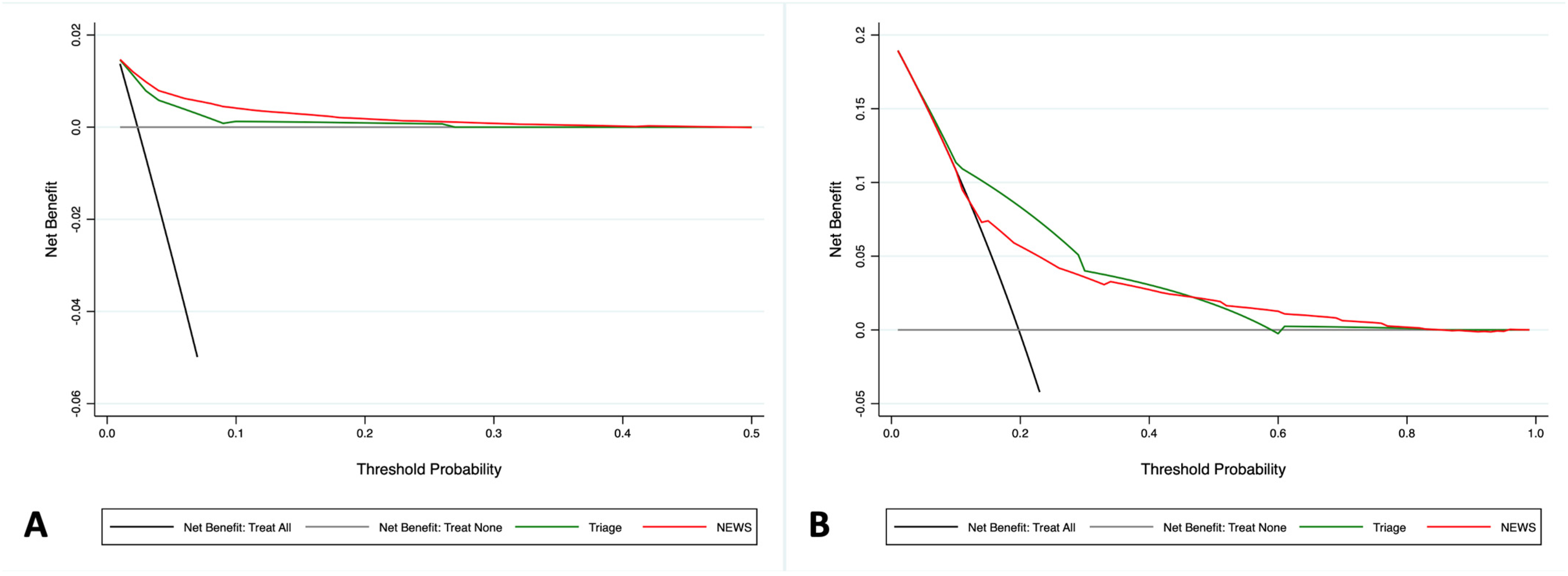 Comparing the National Early Warning Score and the Manchester Triage ...