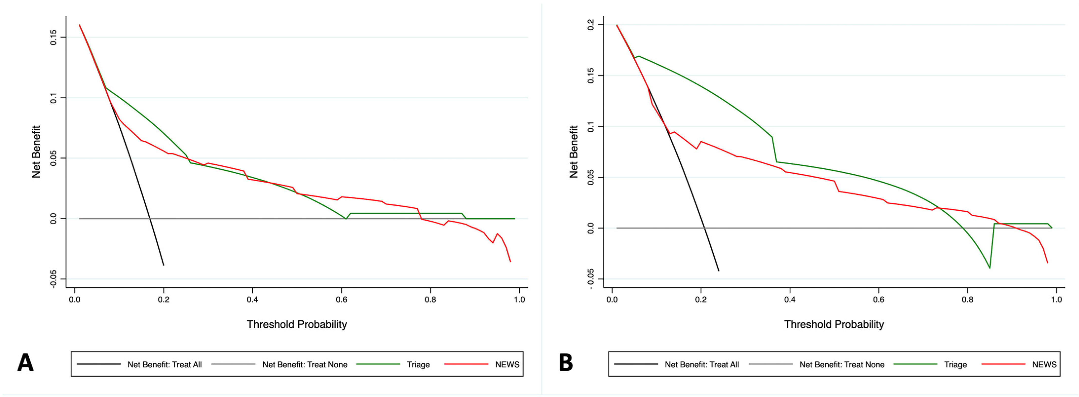 Comparing the National Early Warning Score and the Manchester Triage ...