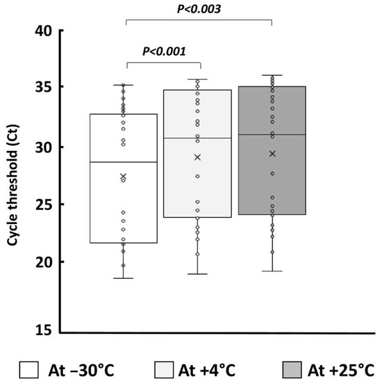 Successful Retrieval of Human Papillomavirus DNA in Veil-Based ...