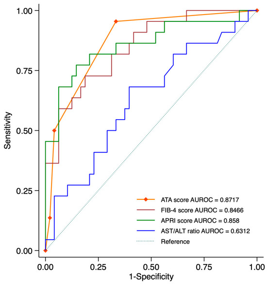 Simple Clinical Prediction Rules for Identifying Significant Liver ...