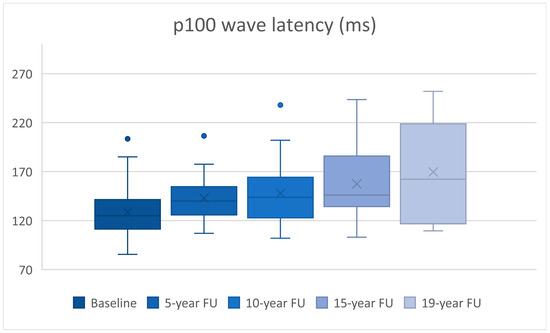 Longitudinal Analysis of P100 Wave Amplitude and Latency in Multiple ...