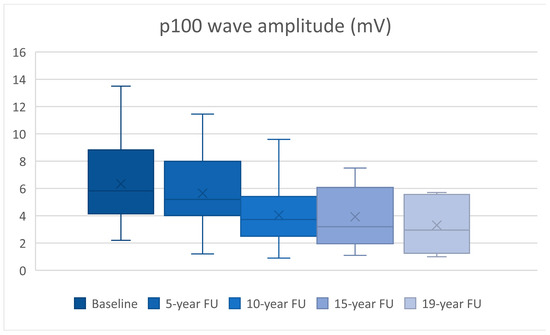 Longitudinal Analysis of P100 Wave Amplitude and Latency in Multiple ...