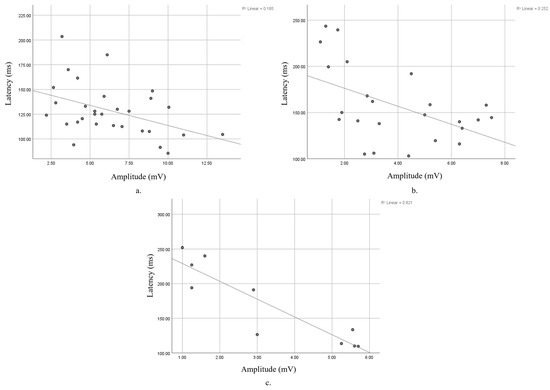 Longitudinal Analysis of P100 Wave Amplitude and Latency in Multiple ...