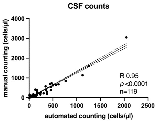 Automated Cell Counting in CSF Diagnostics Revisited—Friend or Foe?