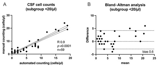 Automated Cell Counting in CSF Diagnostics Revisited—Friend or Foe?