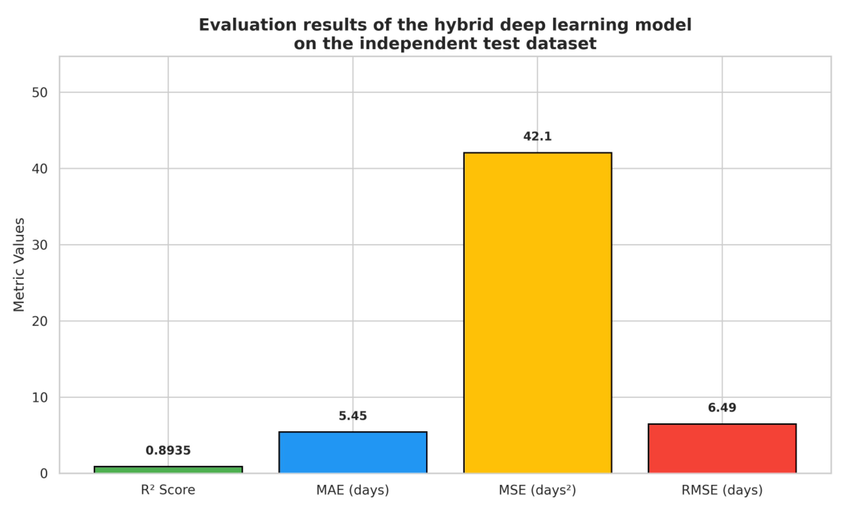 Hybrid Deep Learning for Survival Prediction in Brain Metastases Using Multimodal MRI and ...