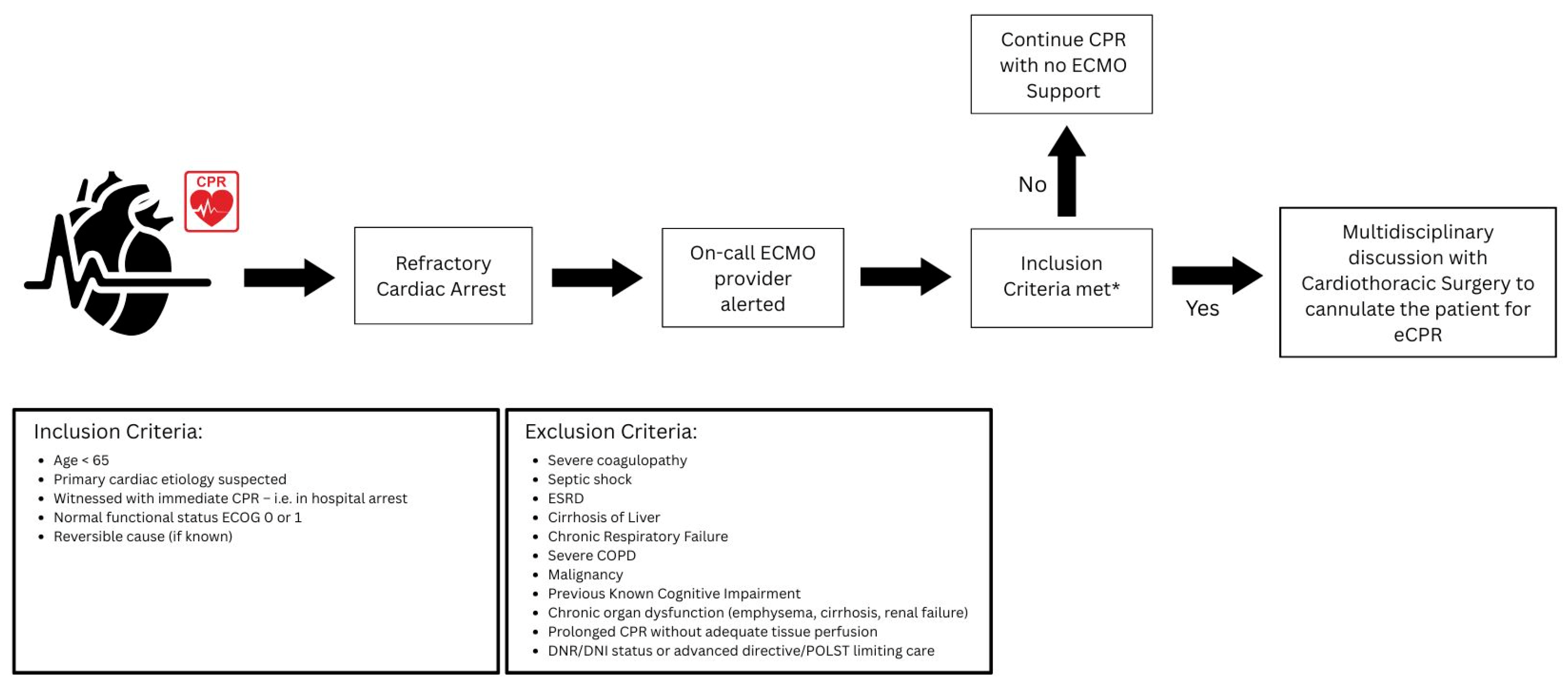 Outcomes and Prognostic Markers in Extracorporeal Cardiopulmonary ...