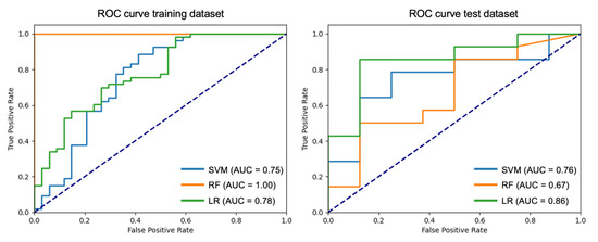 Radiomics-Based Classification of Clear Cell Renal Cell Carcinoma ISUP ...