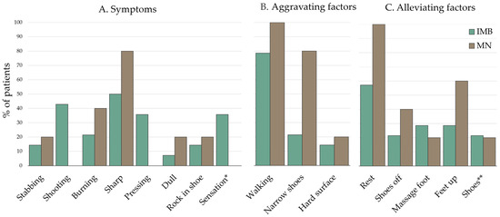 Morton’s Neuroma or Intermetatarsal Bursitis—A Prospective Diagnostic ...