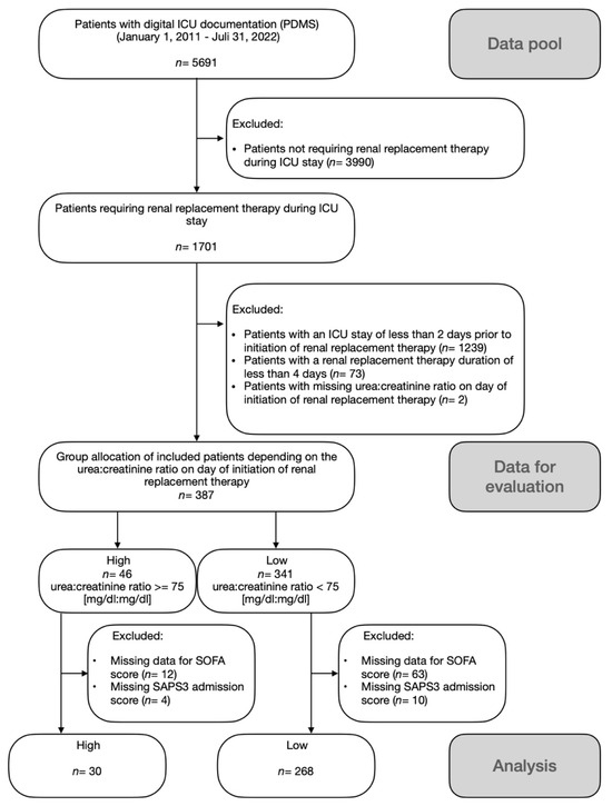 The Urea–Creatinine Ratio as Marker of Catabolism Is Affected by ...
