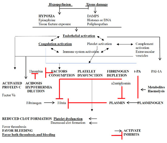 Trauma-Induced Coagulopathy: A Review of Specific Molecular Mechanisms