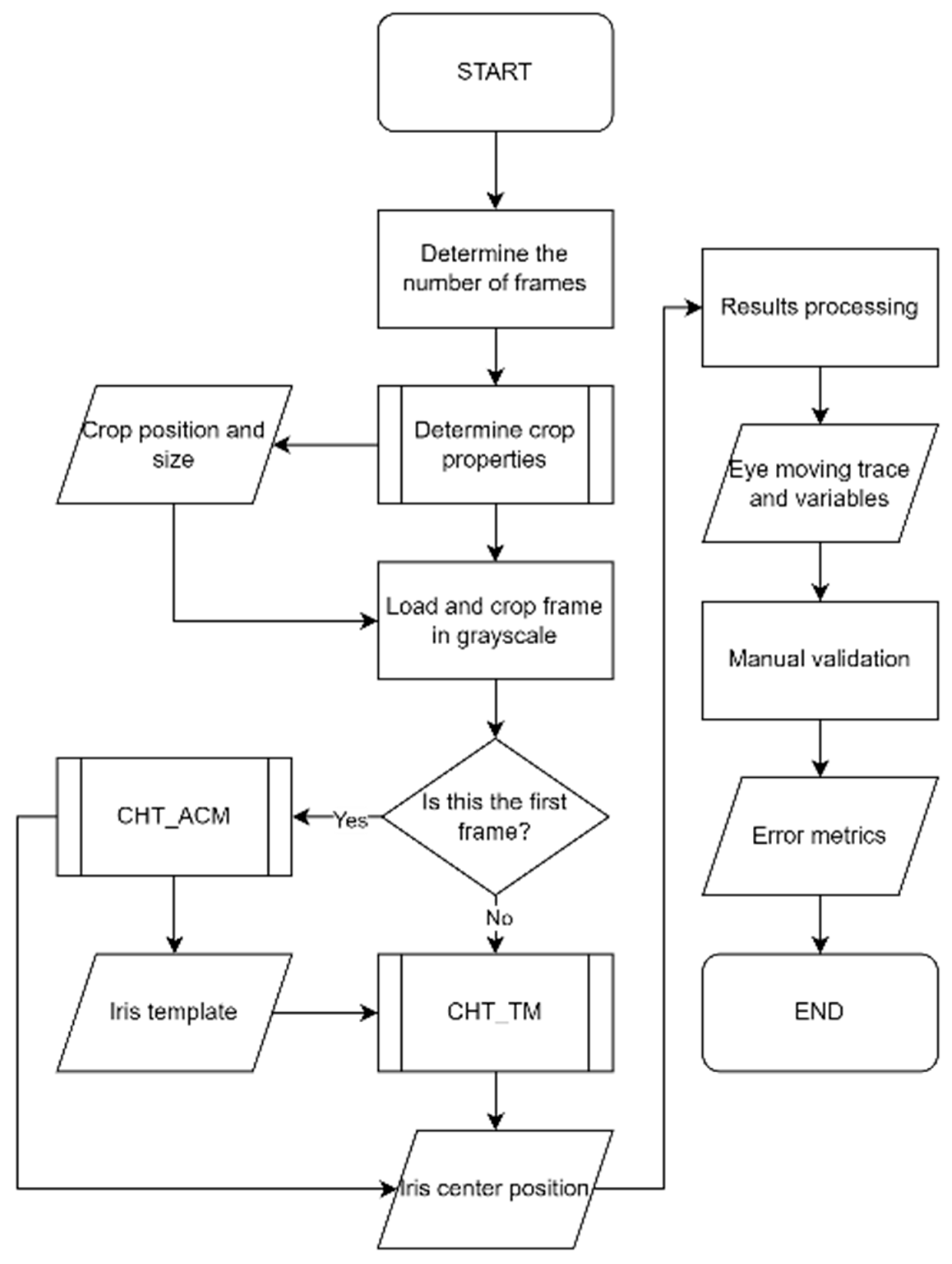 Validation of an Eye-Tracking Algorithm Based on Smartphone Videos: A ...