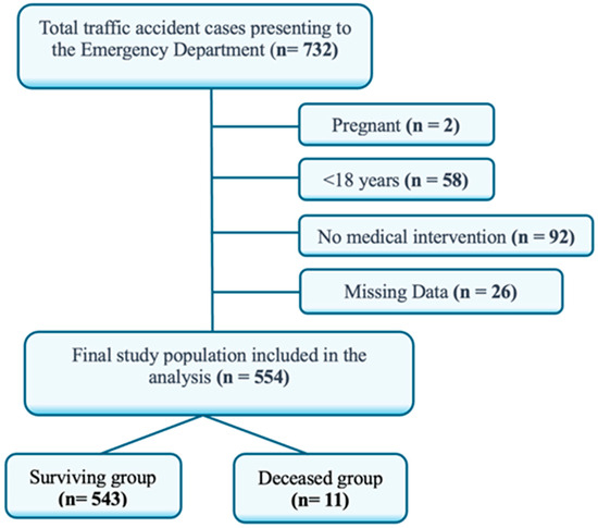 Comparison of Trauma Scoring Systems for Predicting Mortality in ...