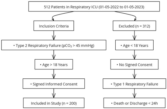 Atrial Fibrillation Among ICU Patients with Type 2 Respiratory Failure ...