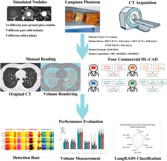 Performance Evaluation of Four Deep Learning-Based CAD Systems and Manual Reading for Pulmonary ...