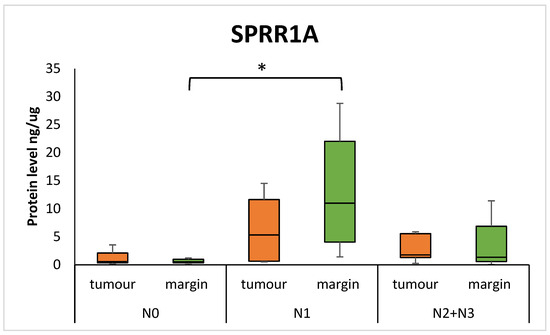Analysis of Selected Small Proline-Rich Proteins in Tissue Homogenates ...