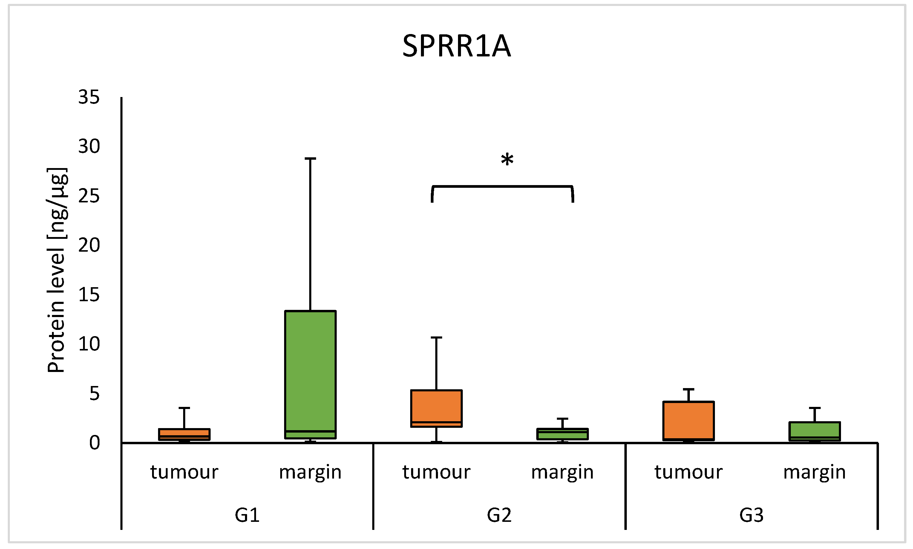 Analysis of Selected Small Proline-Rich Proteins in Tissue Homogenates ...