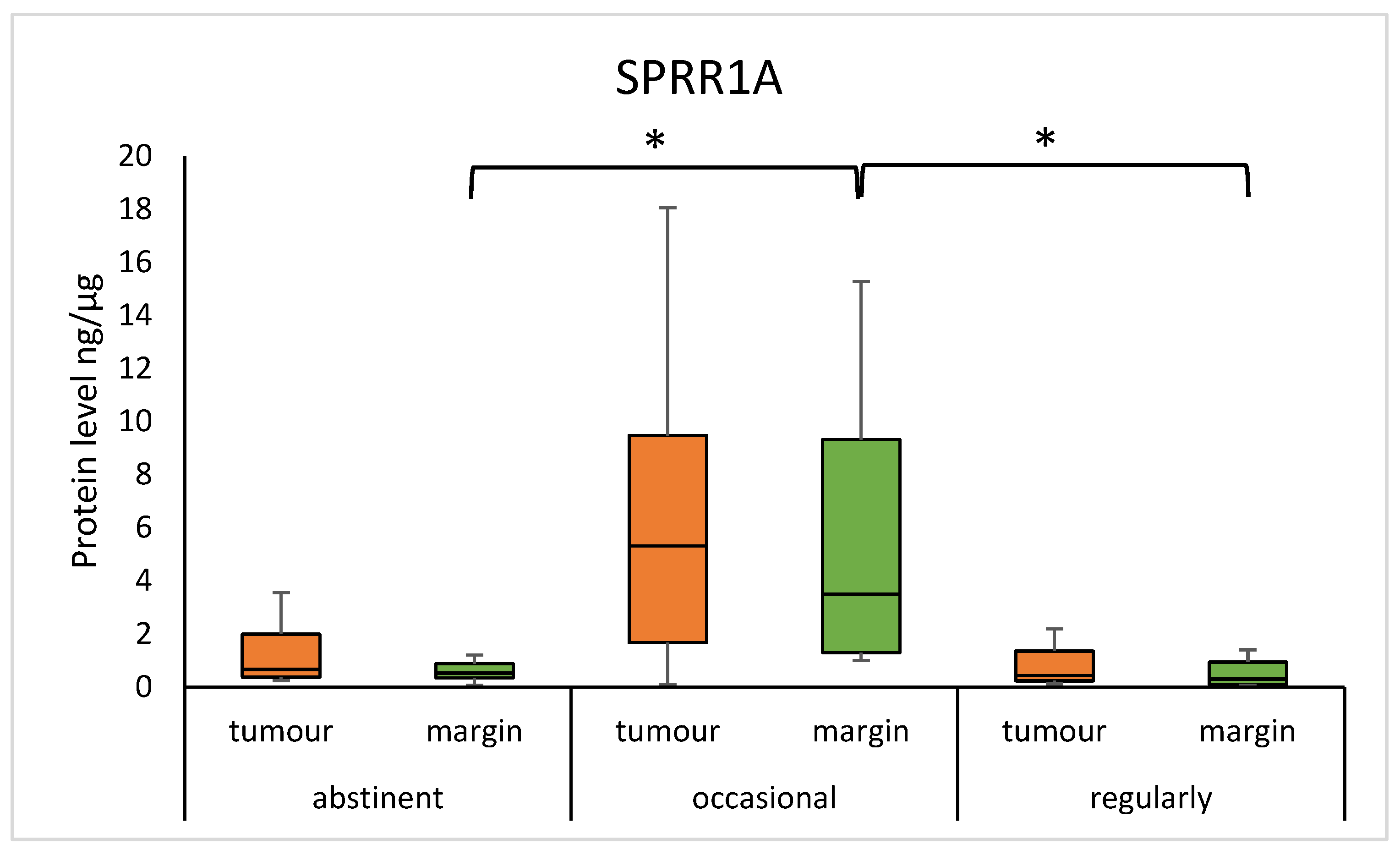 Analysis of Selected Small Proline-Rich Proteins in Tissue Homogenates ...