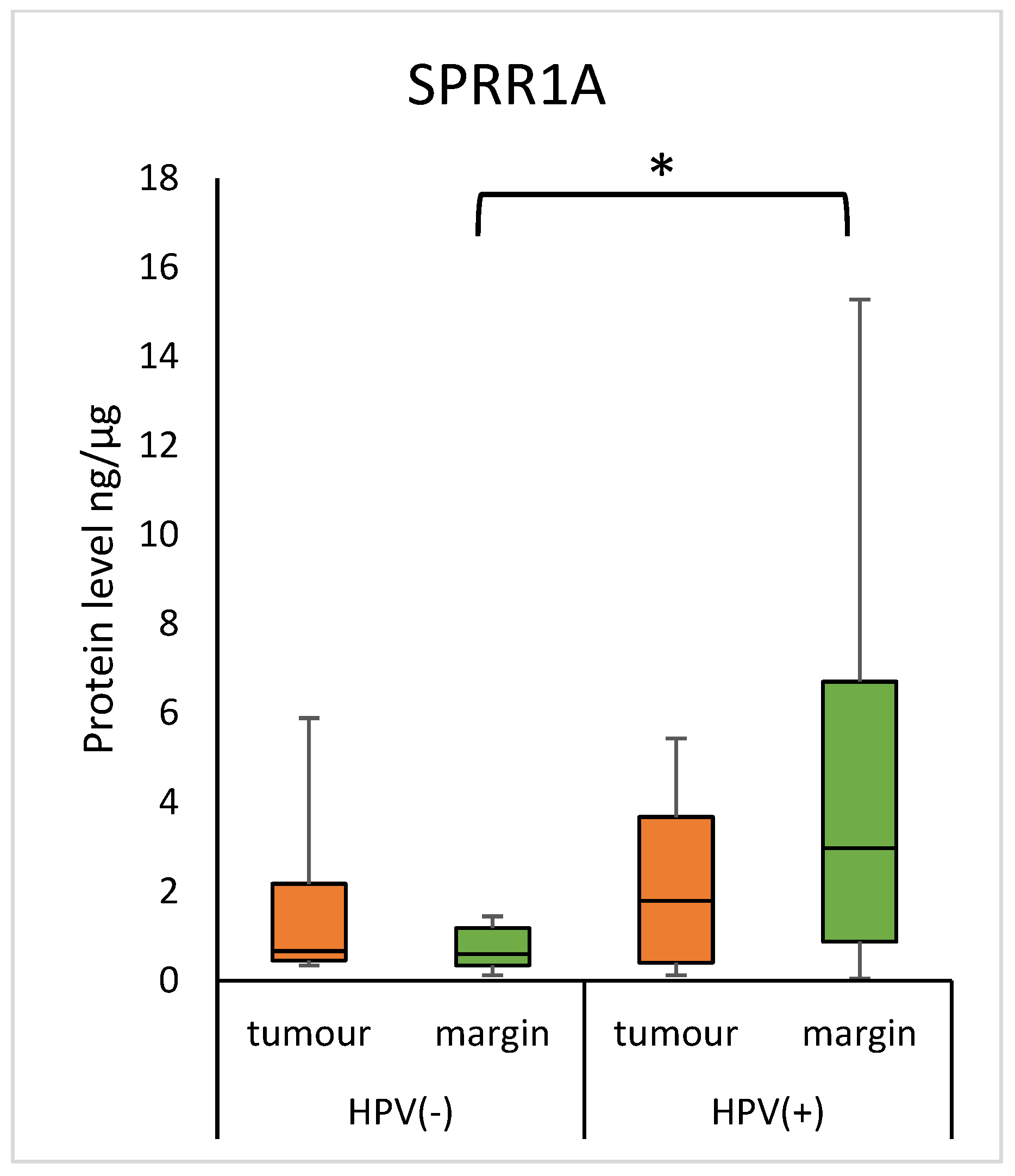 Analysis of Selected Small Proline-Rich Proteins in Tissue Homogenates ...