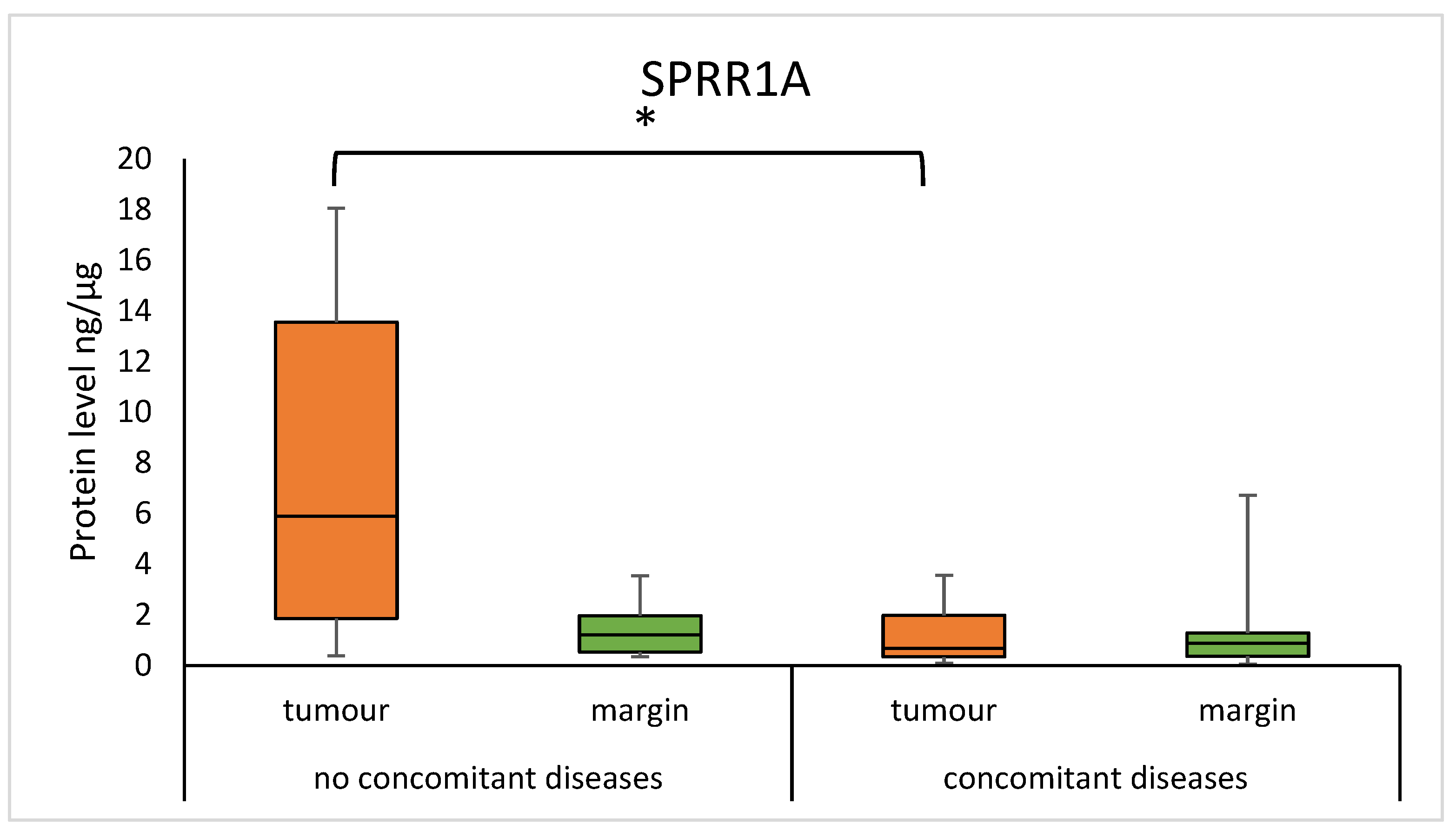 Analysis of Selected Small Proline-Rich Proteins in Tissue Homogenates ...