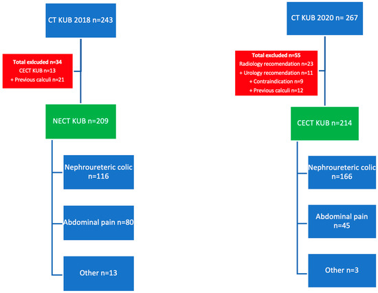 Performance of Computed Tomography of the Kidneys, Ureter and Bladder ...