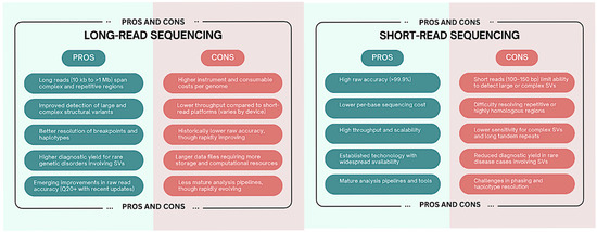 Long-Read Sequencing and Structural Variant Detection: Unlocking the ...
