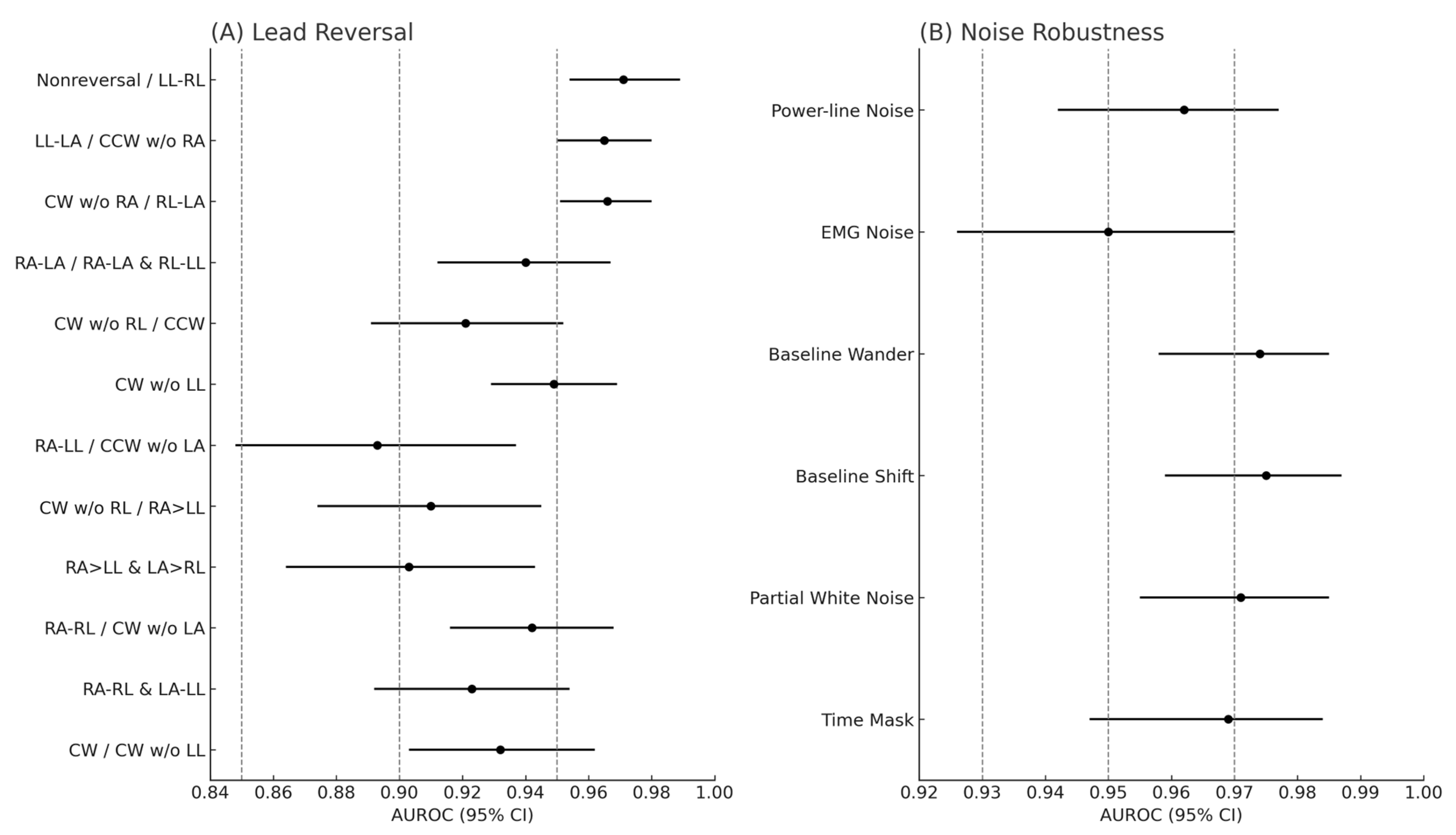 Transparent and Robust Artificial Intelligence-Driven Electrocardiogram Model for Left ...