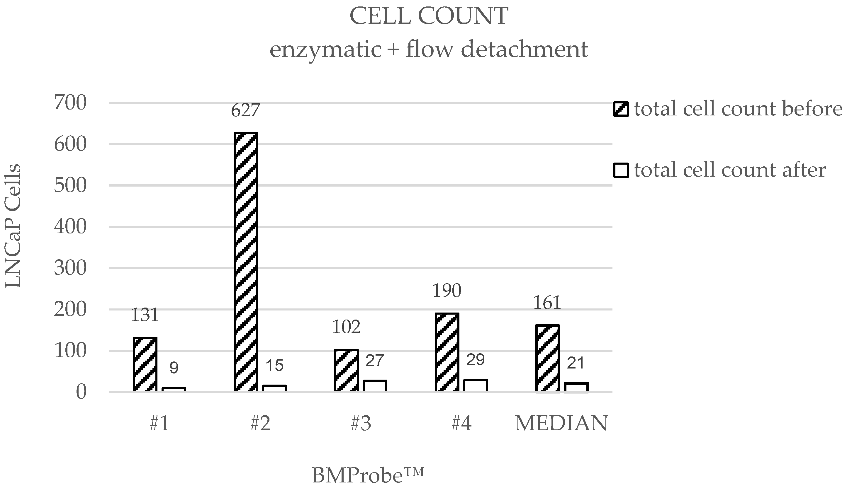A Novel CTC-Binding Probe: Enzymatic vs. Shear Stress-Based Detachment ...